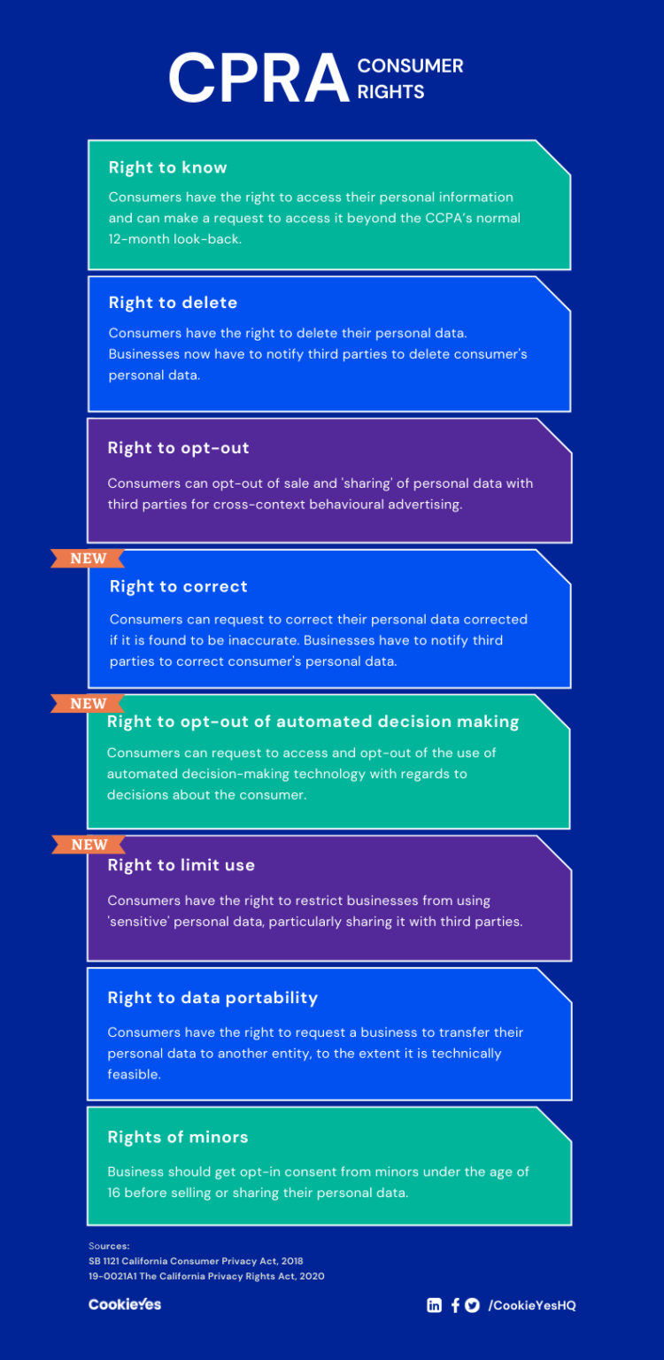 The Complete Guide to California Privacy Rights Act (CPRA) - CookieYes