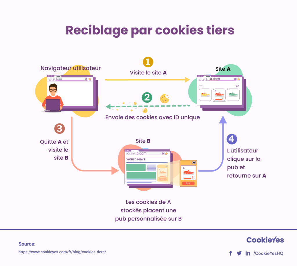 Guide complet sur les cookies tiers : définition, fonctionnement, enjeux