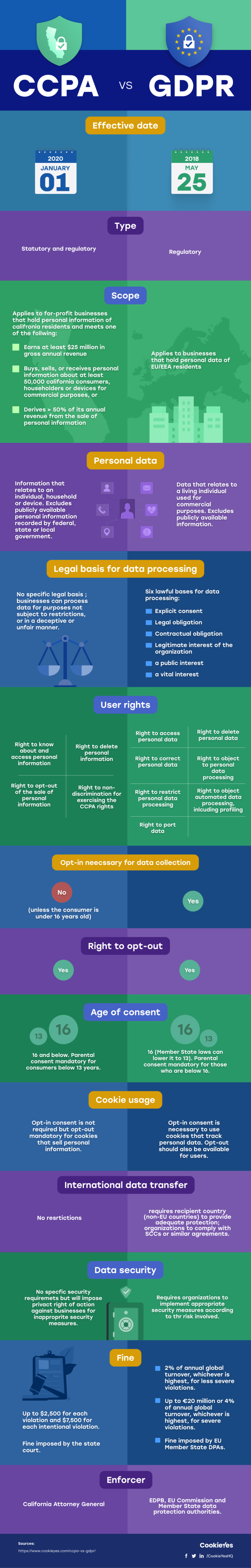 CCPA vs GDPR. What's the Difference? [With Infographic] - CookieYes