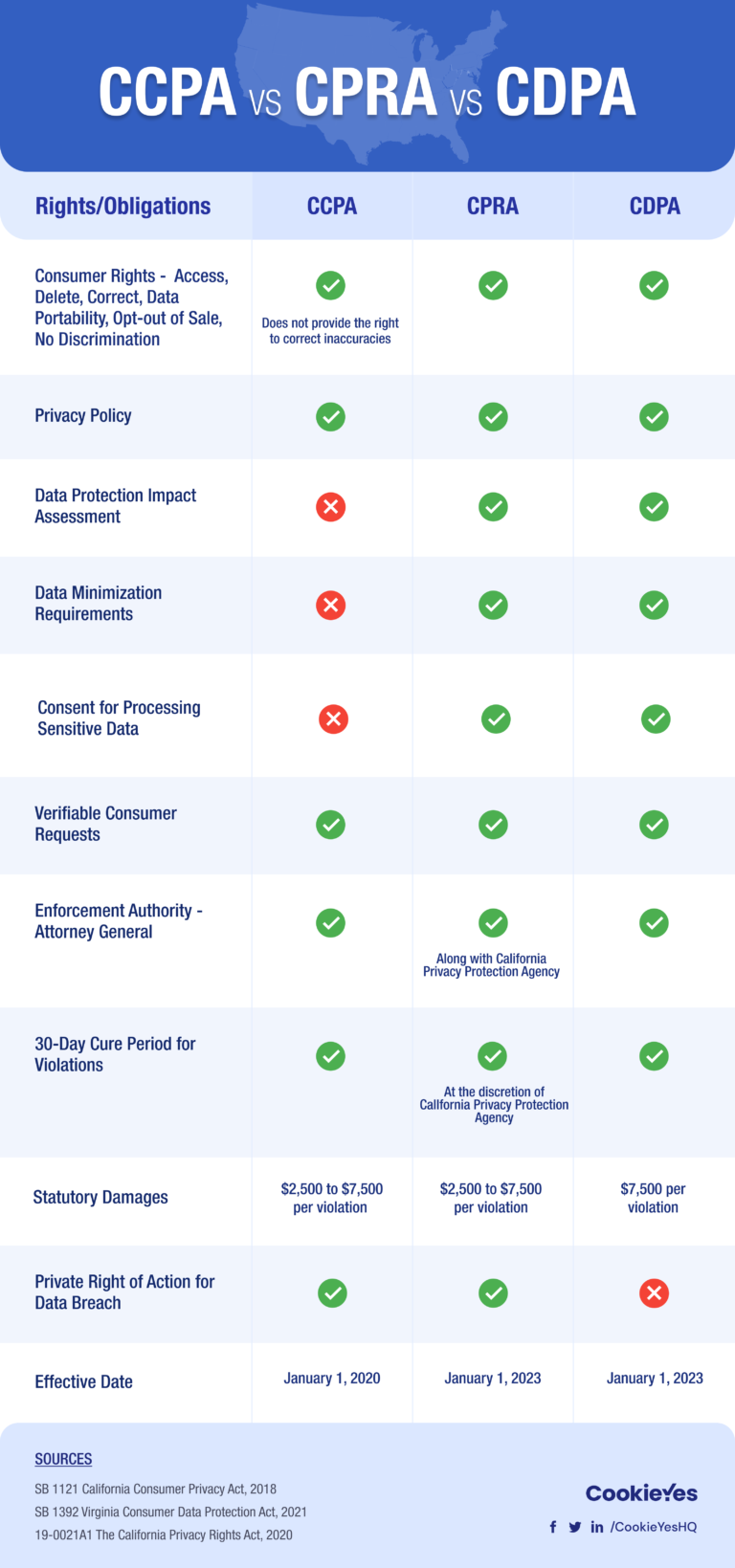 Virginia's Consumer Data Protection Act (VCDPA) - CookieYes