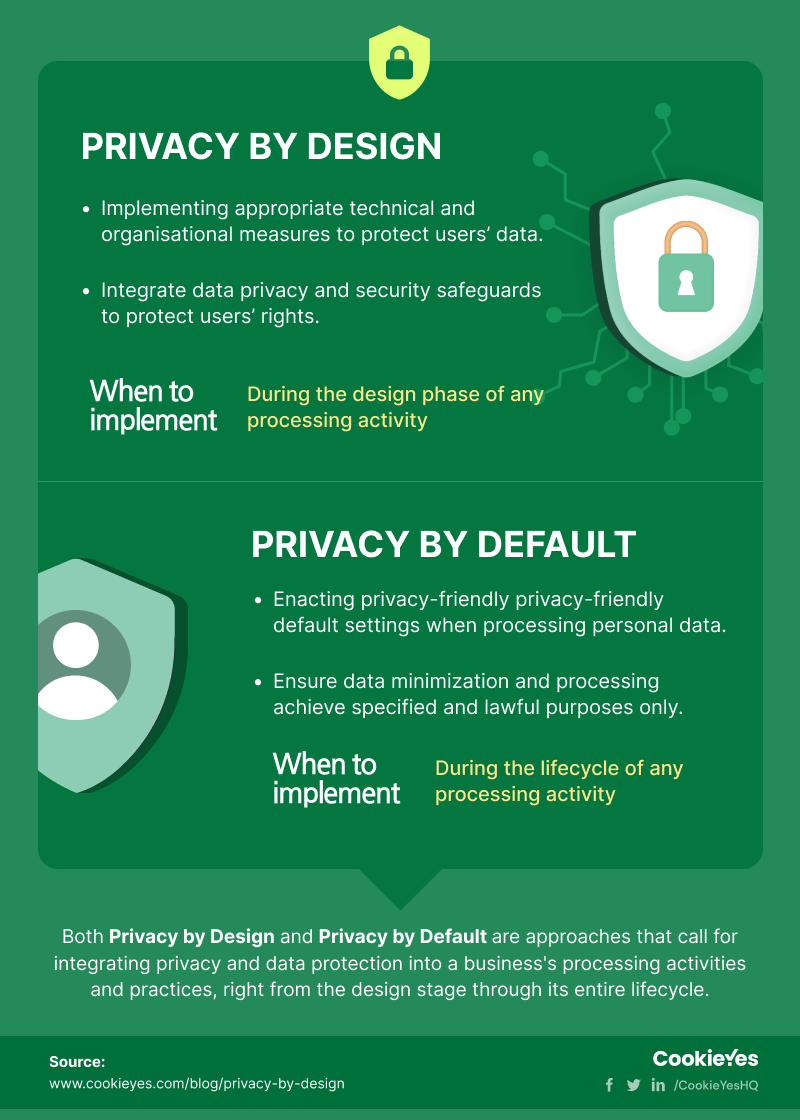 Privacy by Design and Default: Essential Guide for Businesses