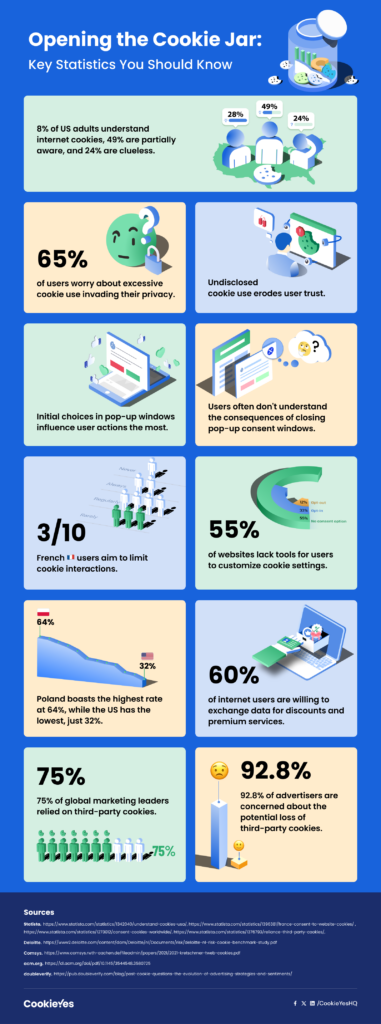Internet Cookie Statistics: Key Trends and Insights - CookieYes