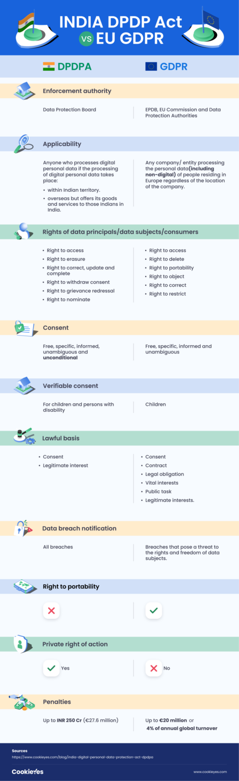 India’s DPDP Act Explained: The Latest Guide for Compliance - CookieYes