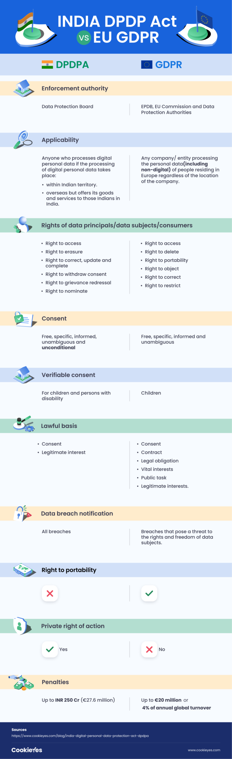 India’s DPDP Act Explained: The Latest Guide for Compliance - CookieYes