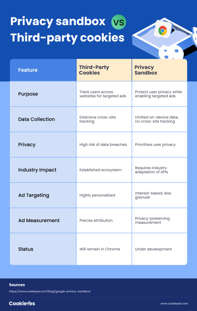 Google's Privacy Sandbox: What You Need to Know
