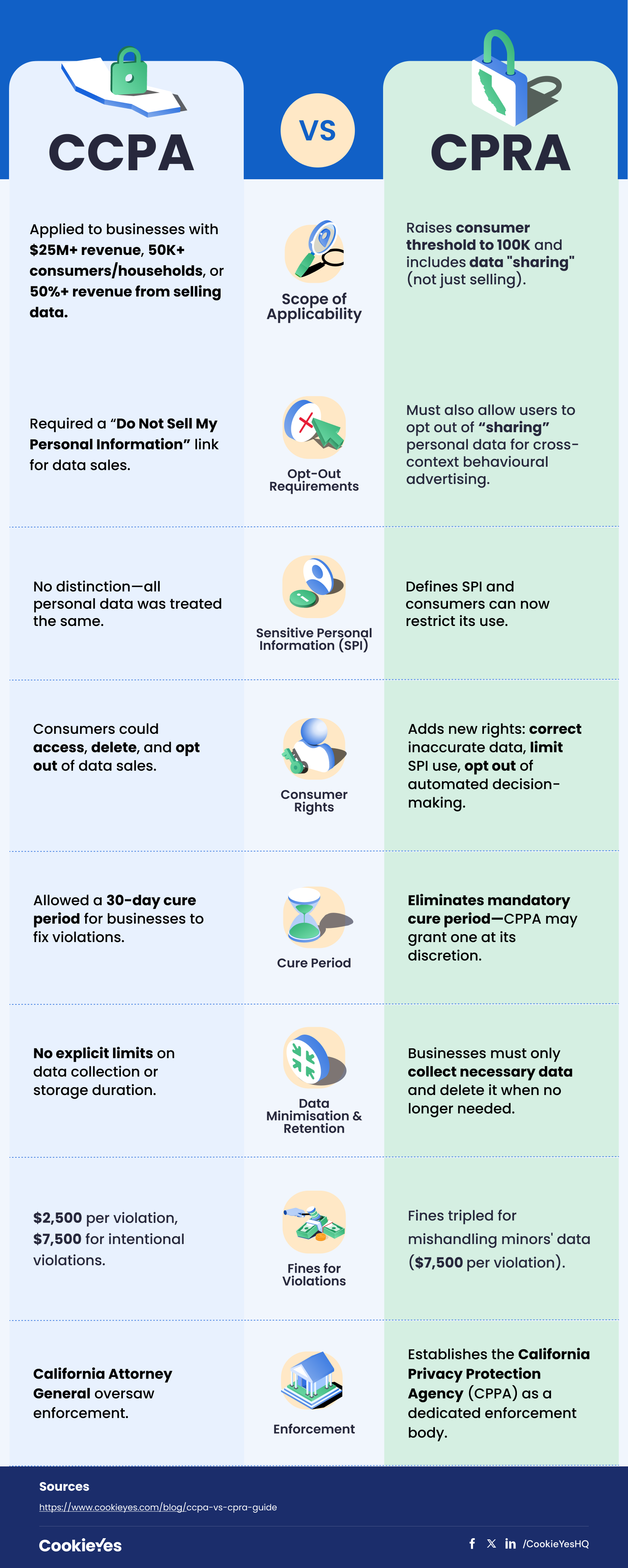 CCPA vs CPRA: Key Differences and What They Mean for Your Business - CookieYes