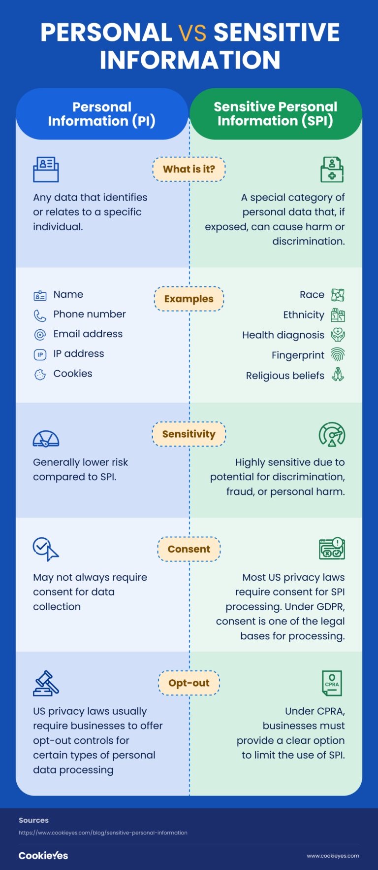 What Is Sensitive Personal Information? Definition and Examples - CookieYes