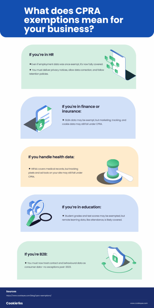 CPRA Exemptions Explained: A Business-Friendly Guide for 2025 - CookieYes