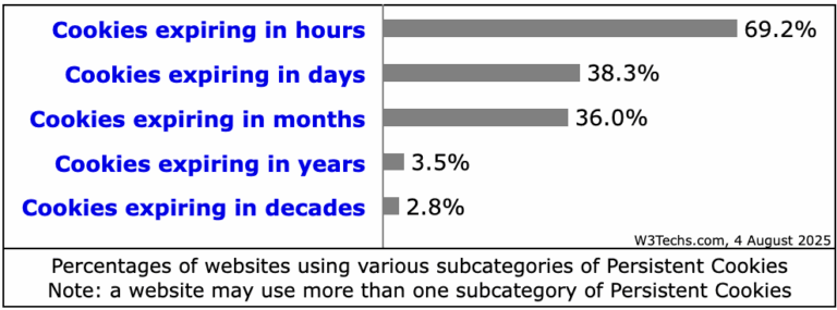 Persistent Cookies Explained: Why Do They Matter?